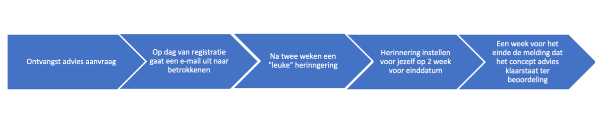 Dossiers documenten dossier adviestrajecten 4 5 - wiki.lasso-concepten.nl